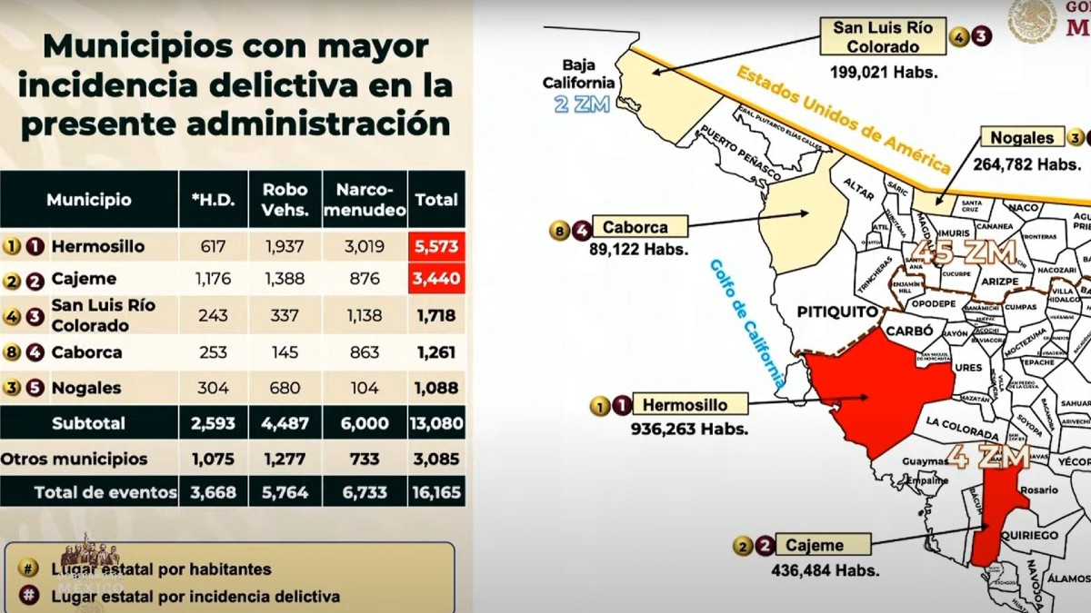 Sonora Segundo Lugar En Feminicidios Hermosillo Y Cajeme Con Mayor